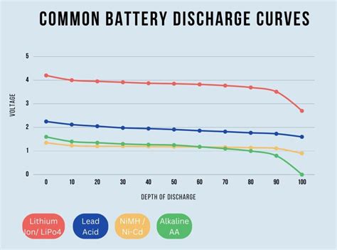 Rv Battery Discharge Chart At Scott Lanier Blog