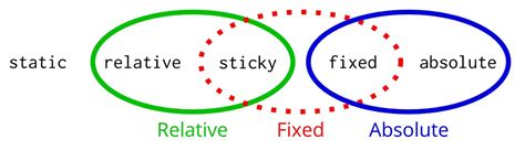 Position Sticky Css