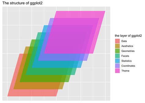 8 การสร้างภาพนิทัศน์ด้วยชุดคำสั่งจีจีพล็อตสอง Ggplot2 Data
