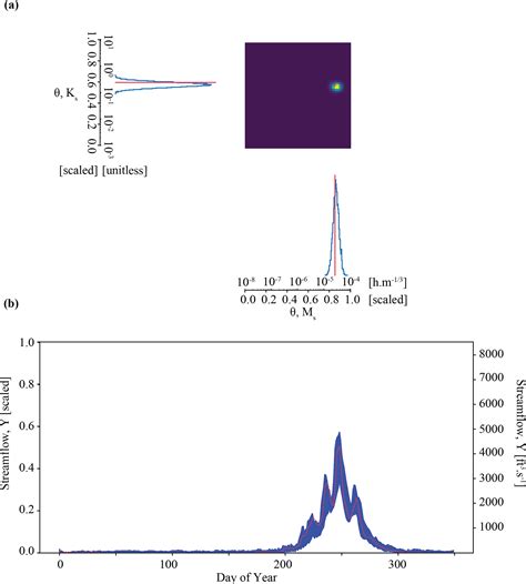 Hess Simulation Based Inference For Parameter Estimation Of Complex