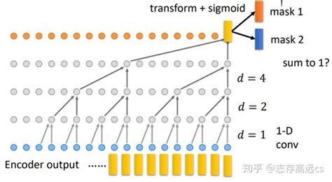 李宏毅老师深度学习课程2020笔记 语音分离 知乎
