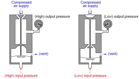 Pneumatic Amplifier