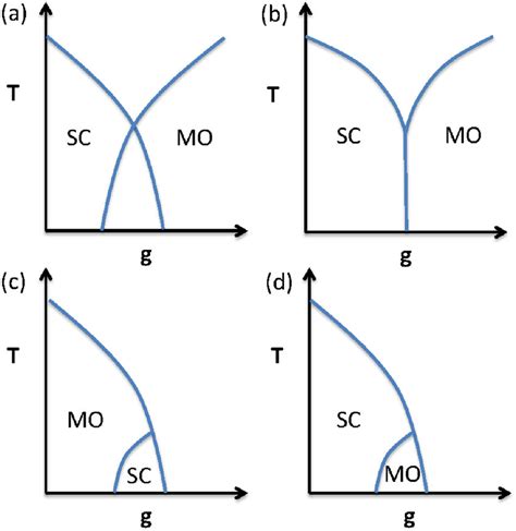 A Magnetic Order Mo And Superconductivity Sc Coexist As Observed