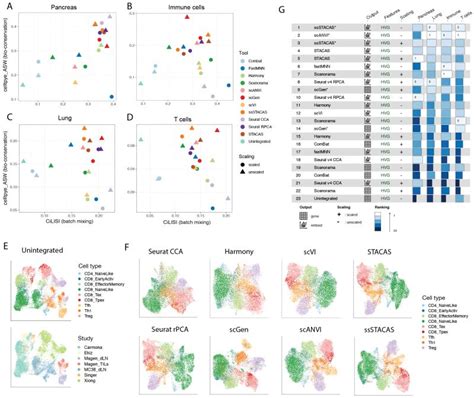 Santiago Carmona On Linkedin In Scrna Seq Analysis Overcorrection