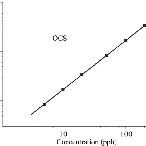Results Of Measurement Of Ocs Concentration In Reference Gas Download Scientific Diagram