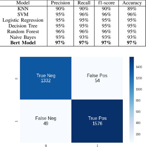 Figure 11 From Relevant Tweets Identification From Disaster Related