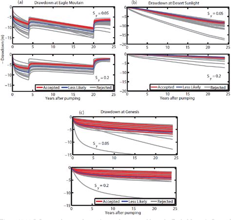 Figure 11 From Combining A Land Surface Model With Groundwater Model