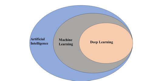 Relationships Between Ai Machine Learning And Deep Learning [41] Download Scientific Diagram