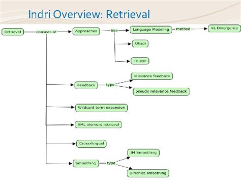 Retrieval Model 4 Topic Model Inference Network Model