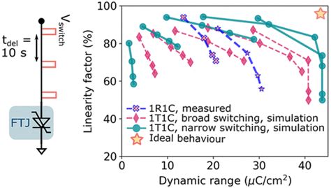 Weight Update In Ferroelectric Memristors With Identical And