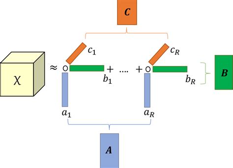 Illustration Of The Output Of The Cp Decomposition Of A Three Order