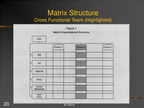 Ppt Designing Organizational Structure Specialization And Coordination Powerpoint Presentation