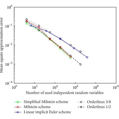Approximation Error In The Sense Of 22 Of The Linear Implicit Euler