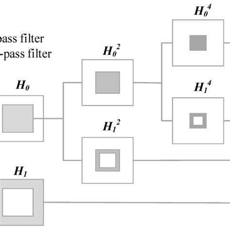Non Subsampling Laplacian Pyramid Decomposition Nslp Structure With A Download Scientific