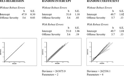 Comparison Of Ols Random Intercept And Random Coefficient Models Download Scientific Diagram