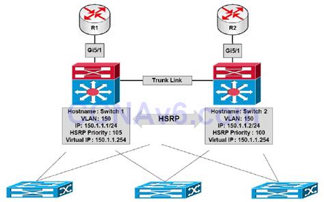 Section First Hop Redundancy Protocols