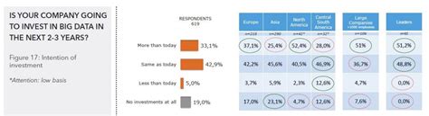 51 Of Enterprises Intend To Invest More In Big Data