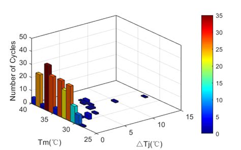 Output Waveforms And Junction Temperature Waveforms Under Different