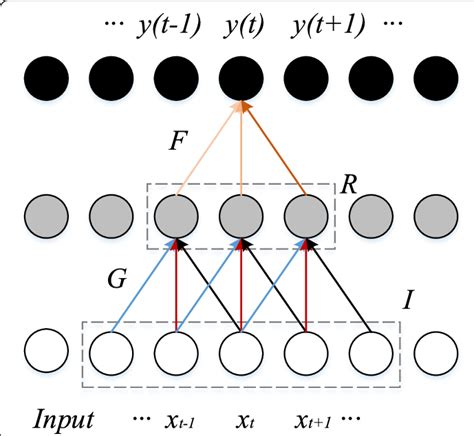 Fully Convolutional Layer Network Structure Fully Convolutional
