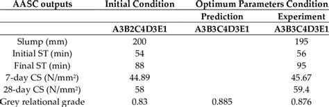 Results Of Confirmation Experiment Download Scientific Diagram