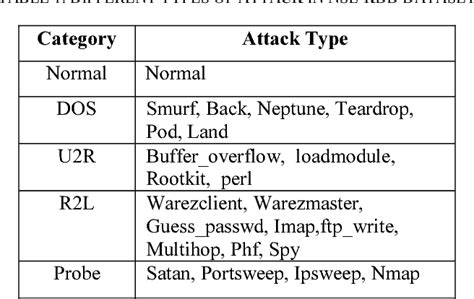 table 1 from a comparison of intrusion detection by k means and fuzzy c