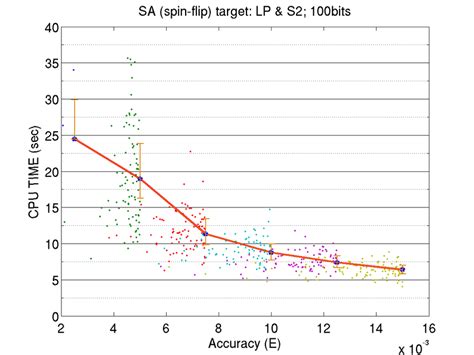 12 A Cpu Time Required By Sa Simulations As Function Of The Accuracy Download Scientific