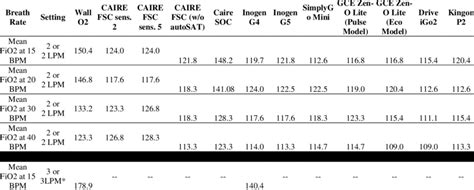 Comparison Of Example Pao2 Using The Alveolar Air Equation And Measured