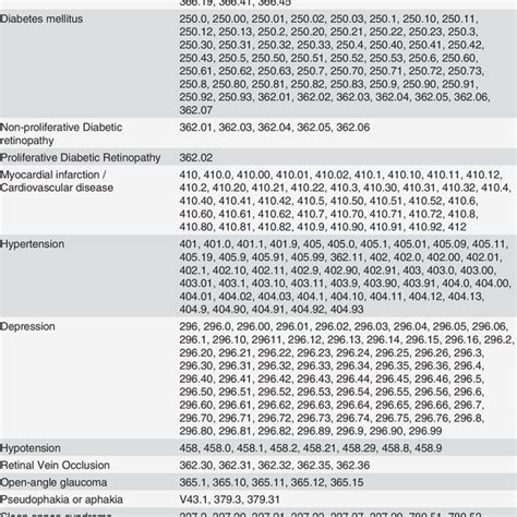 International Classification Of Diseases Ninth Revision Clinical Download Table
