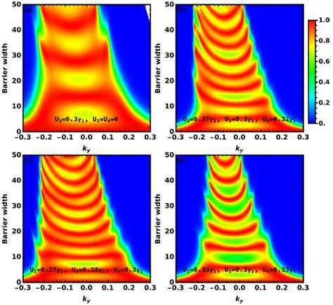 Color Online Density Plot Of Transmission As A Function Of The Download Scientific Diagram