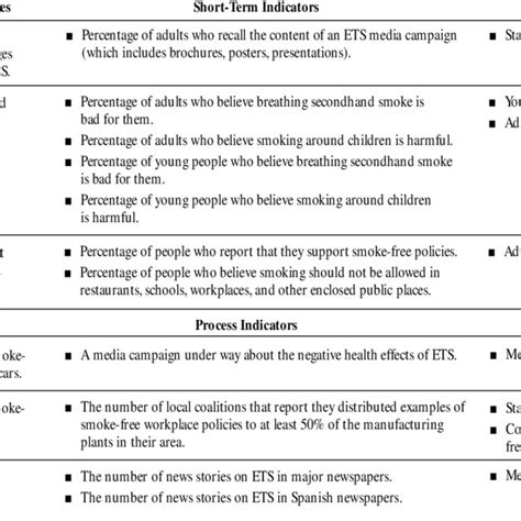 example outcomes outputs indicators and data sources for the goal of