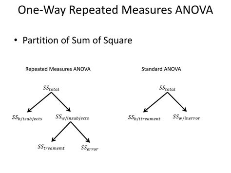 Ppt Repeated Measure Design Of Anova Powerpoint Presentation Free