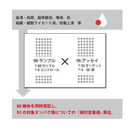 Olink® Target 96 株式会社ファーマフーズ・アプロサイエンス