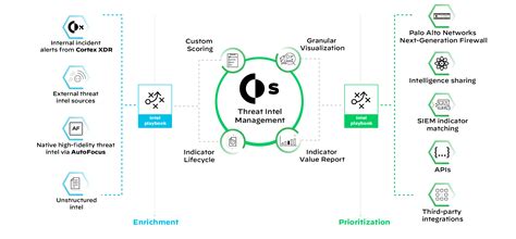 Threat Intel Management Palo Alto Networks