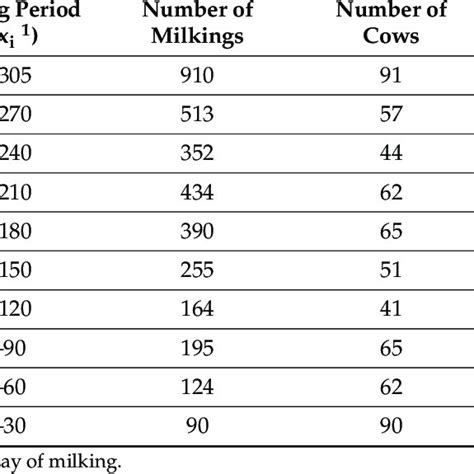 Milk Yields Kg Depending On The Number Of Milking Days Actual Data Download Scientific