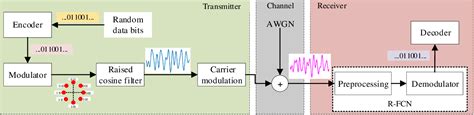 Figure 1 From End To End Psk Signals Demodulation Using Convolutional