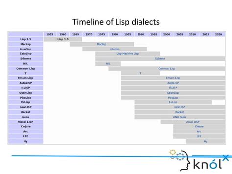 Introduction To Programming In Lisp Odp Programming Languages