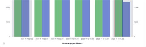 Align Axis Ticks To Interval Values In Time Scale · Issue 908 · Elasticelastic Charts · Github