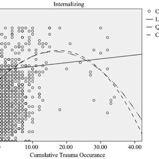 Curve Estimation Regression For Linear Quadratic And Cubic Models For Download Scientific