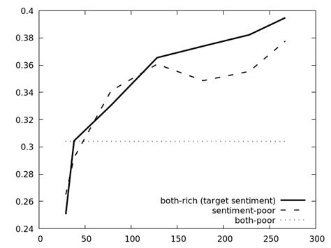 sentiment f1 as a function of the number of dialogues used for