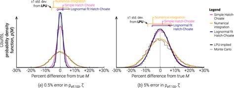 Histogram Of Monte Carlo Samples Using Numerical Integration And The