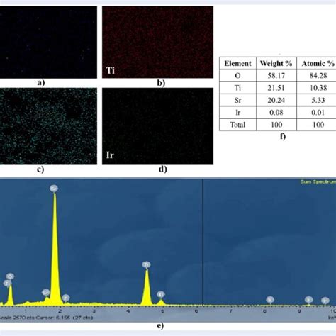 Edx Elemental Maps And An Elemental Component Of The As Prepared Ir