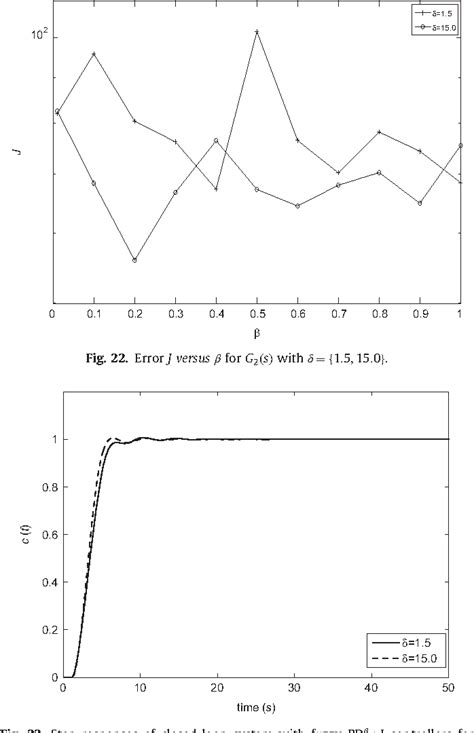 Figure 22 From Genetic Optimization Of Fuzzy Fractional Pdi