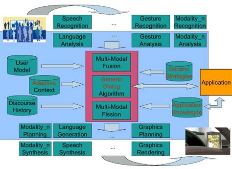 1 Main Components In A Multi Modal Dialogue System Download
