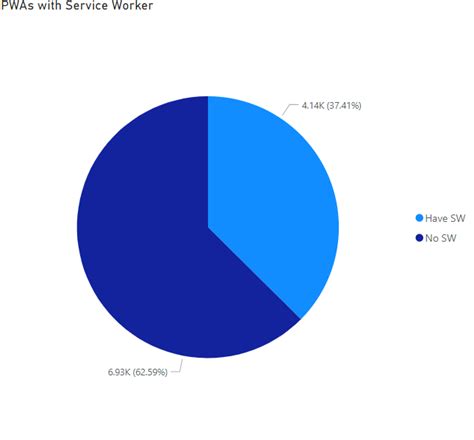 only 37 of pwas implement service workers a quick review of the pwa