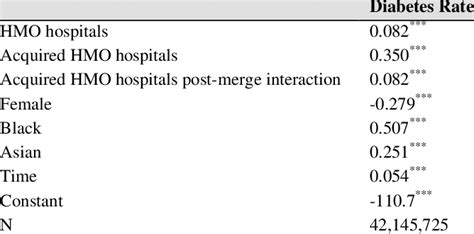 Regressing On Diabetes Rate Using A Logistic Model Download
