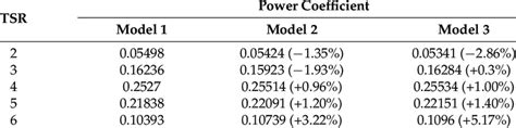power coefficients of three models under different tsr download