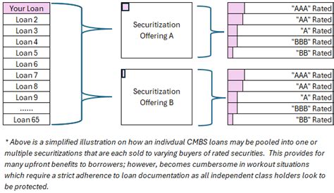 Understanding The Structure And Benefits Of Cmbs Loans Plum Lending