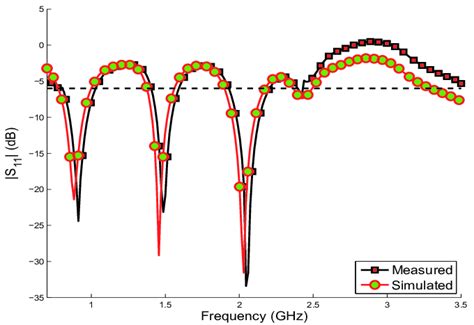 Simulated And Measured Reflection Coefficient Curves Download