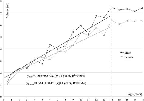 Mean Volume Of Temporal Bone Pneumatization From Birth To 18 Years Old Download Scientific Diagram