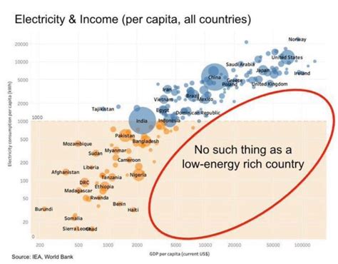 Abigael S On Linkedin Seems The Correlation Between Energy Consumption And Development Is…